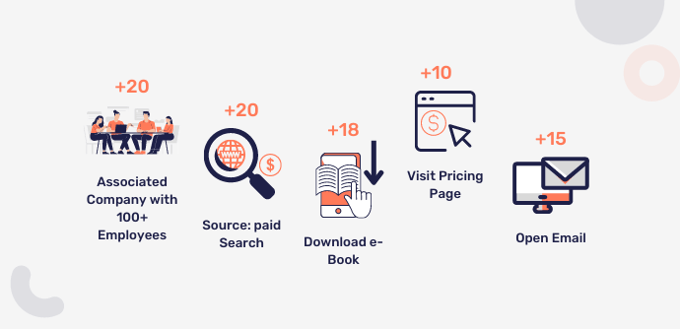 How To Use Lead Scoring HubSpot in 2025: For Beginners